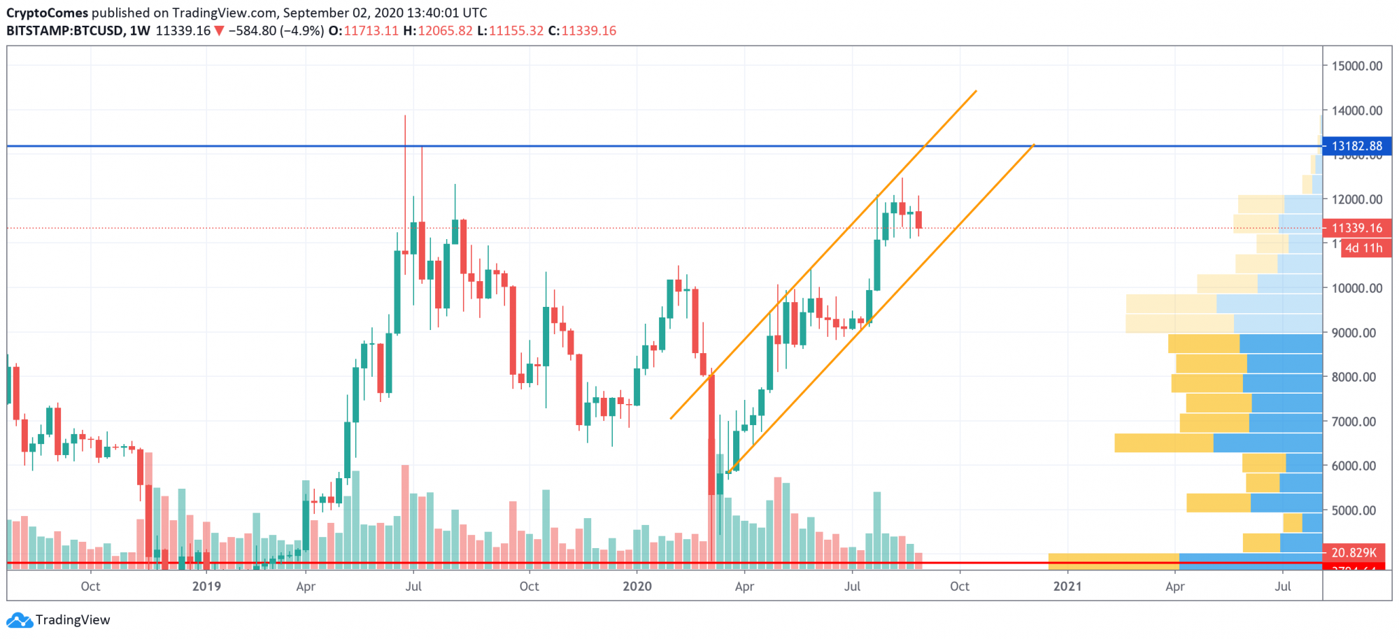 Bitcoin (BTC) Price Analysis for 09/02 - U.Today